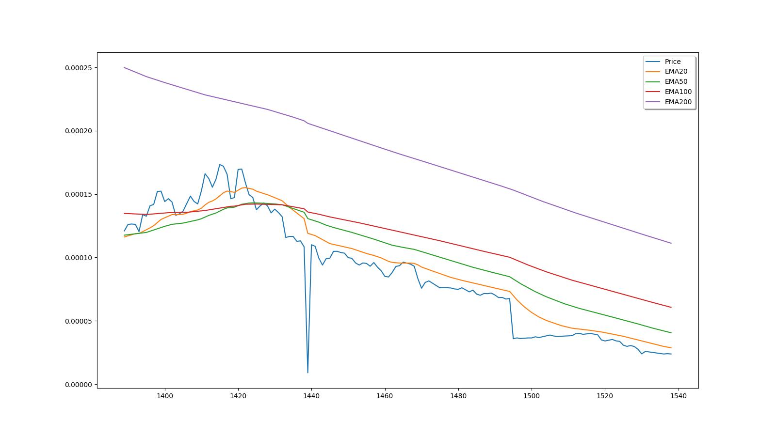 Realm Exponential Moving Averages