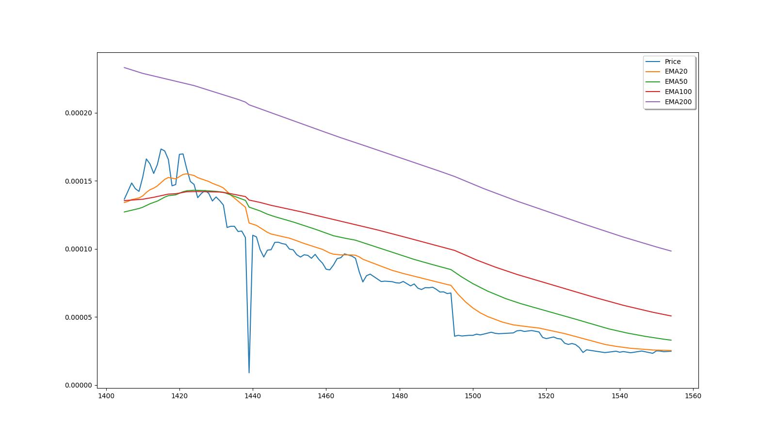 Realm Exponential Moving Averages