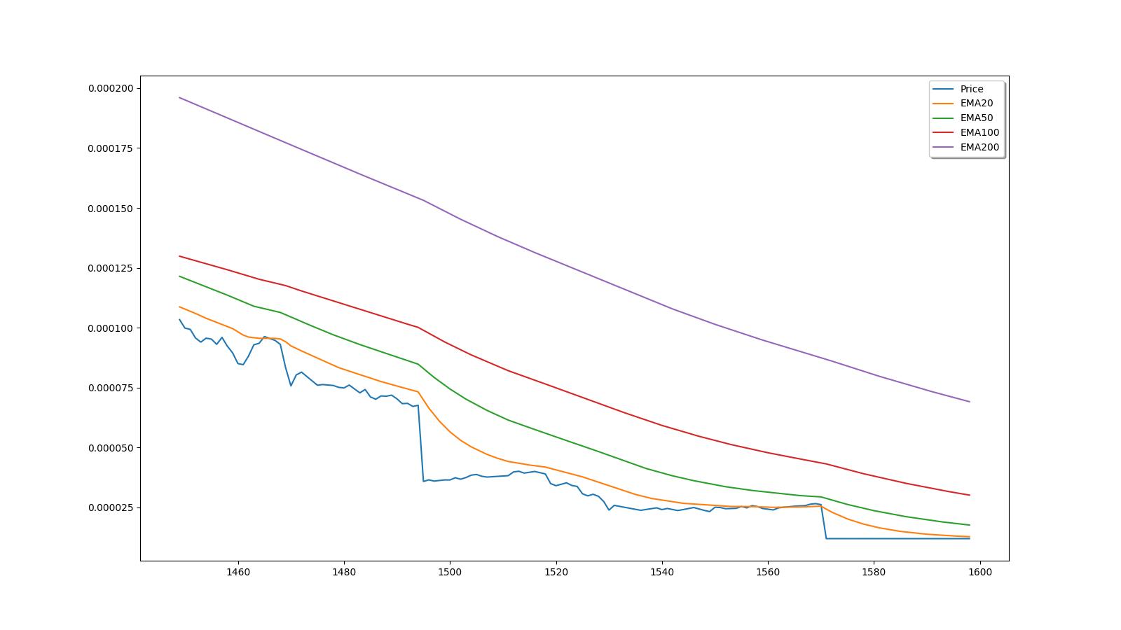 Realm Exponential Moving Averages