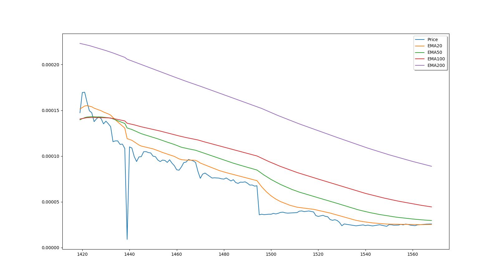 Realm Exponential Moving Averages