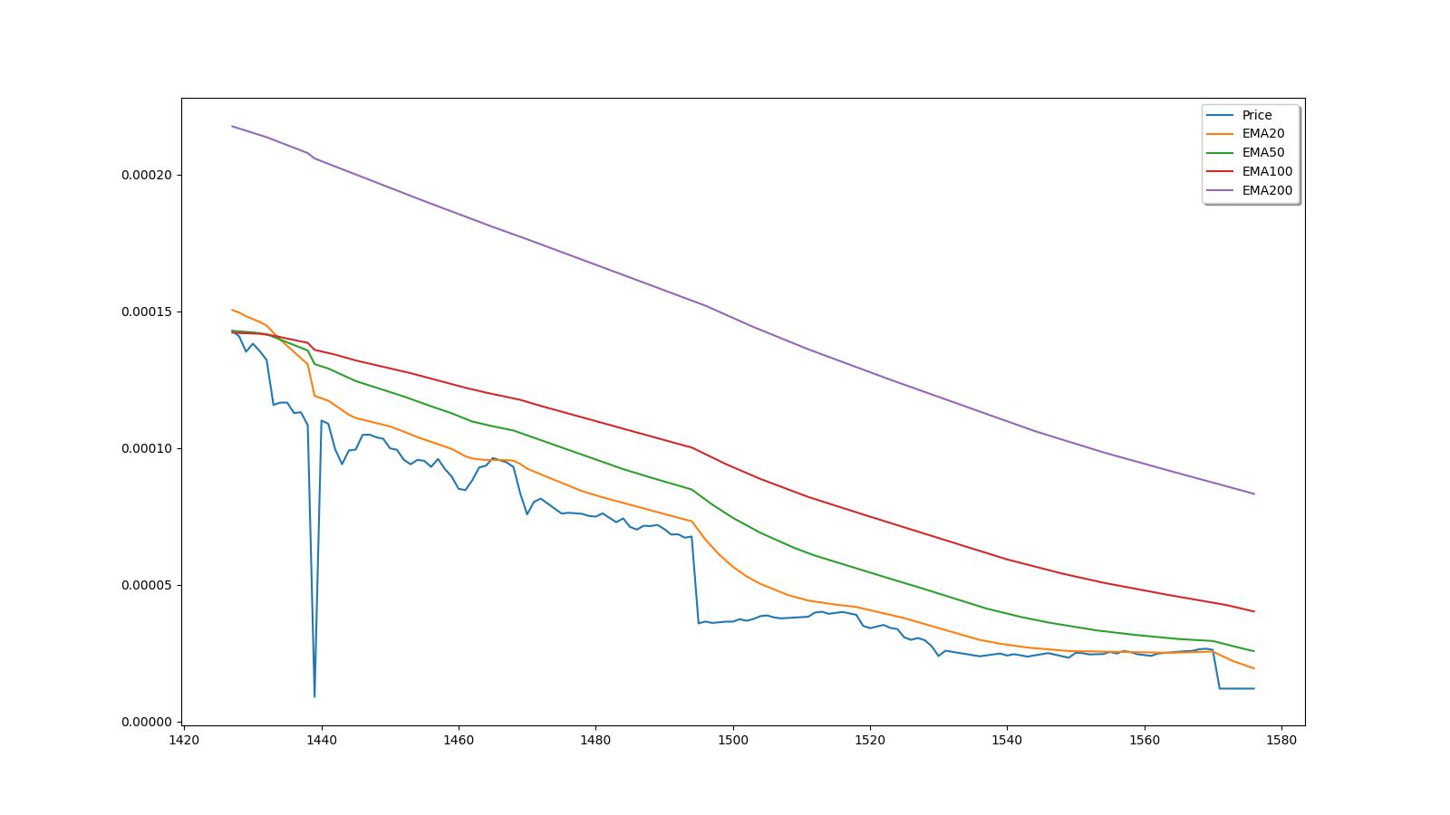 Realm Exponential Moving Averages