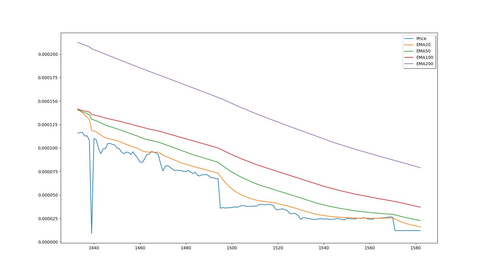 Realm Exponential Moving Averages