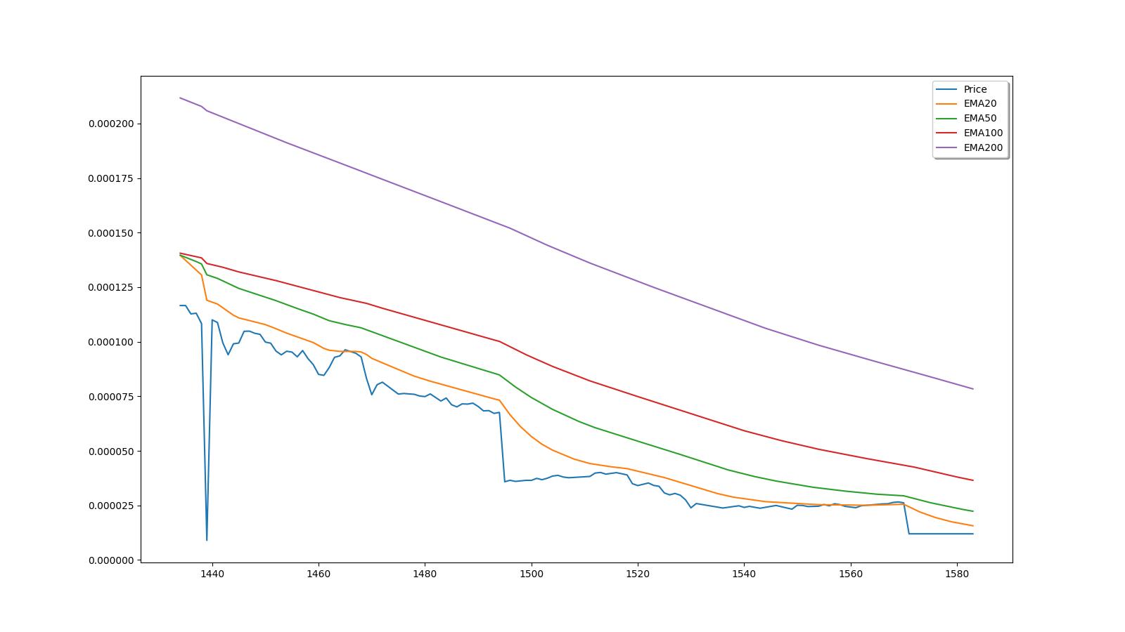 Realm Exponential Moving Averages
