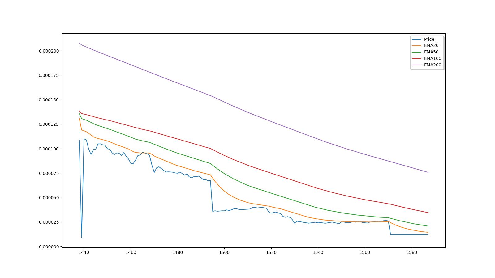 Realm Exponential Moving Averages