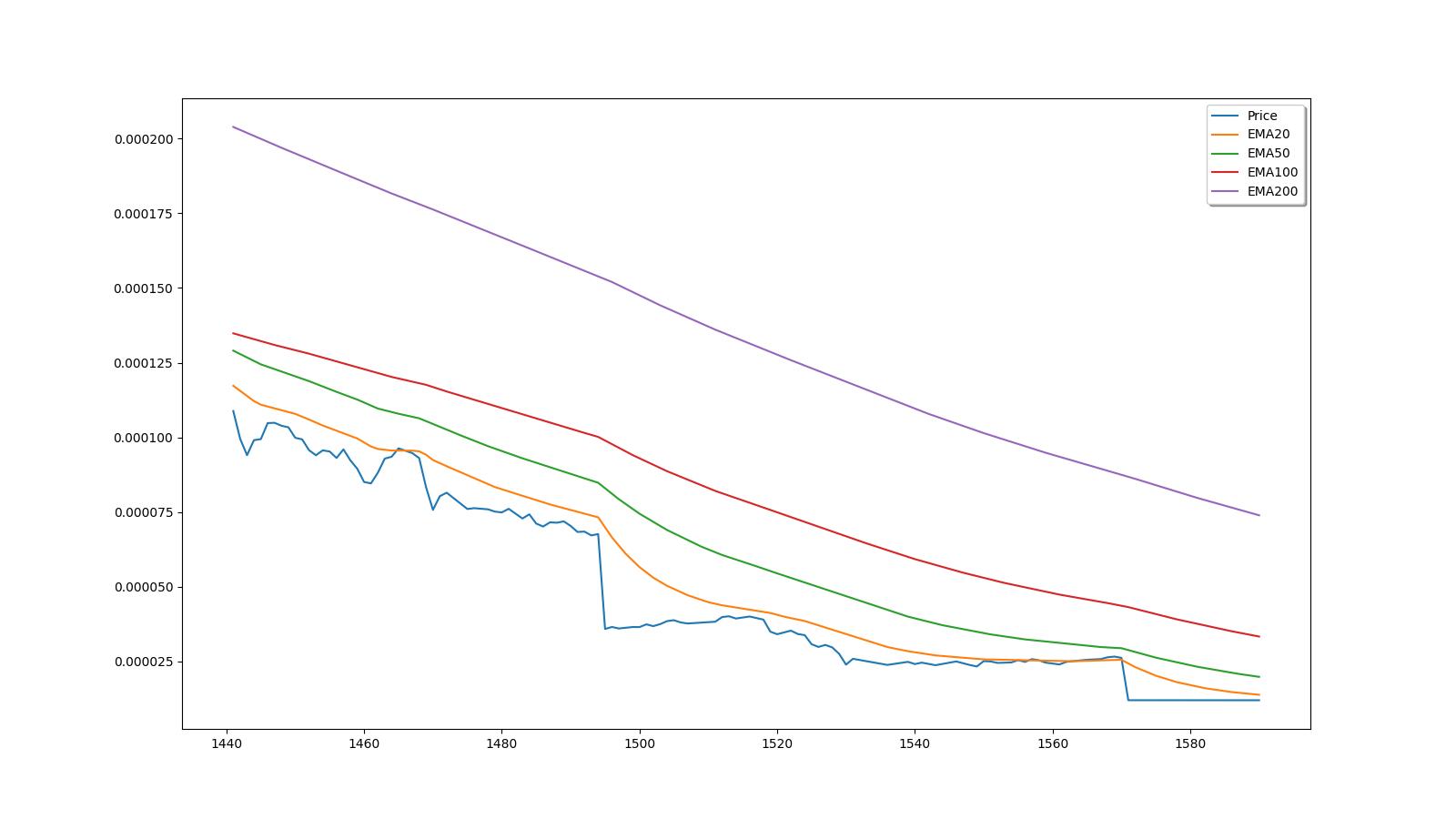Realm Exponential Moving Averages