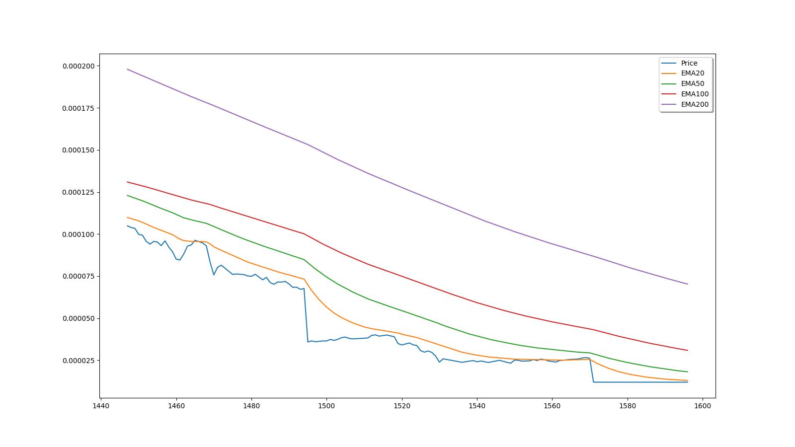 Realm Exponential Moving Averages