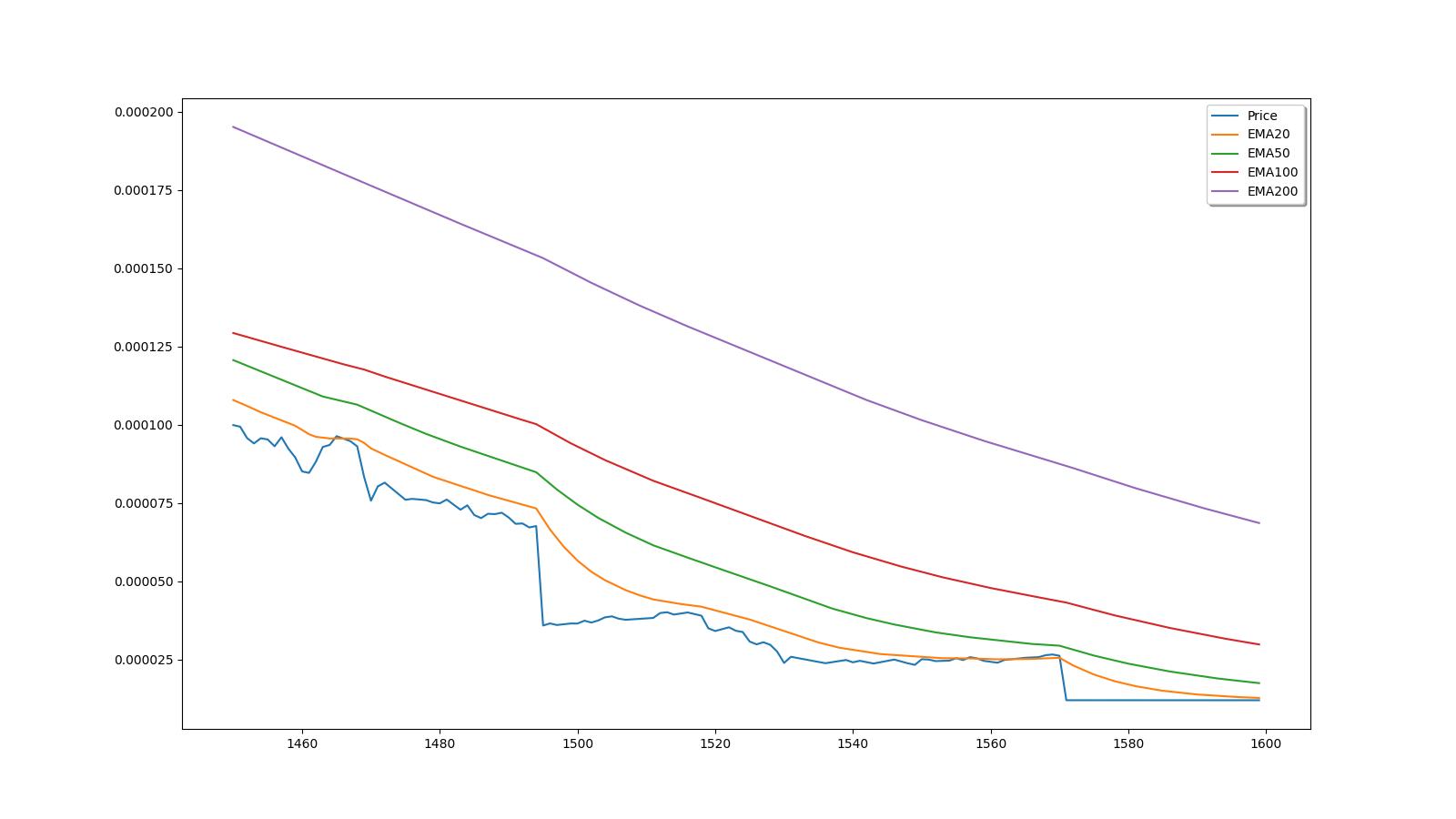 Realm Exponential Moving Averages