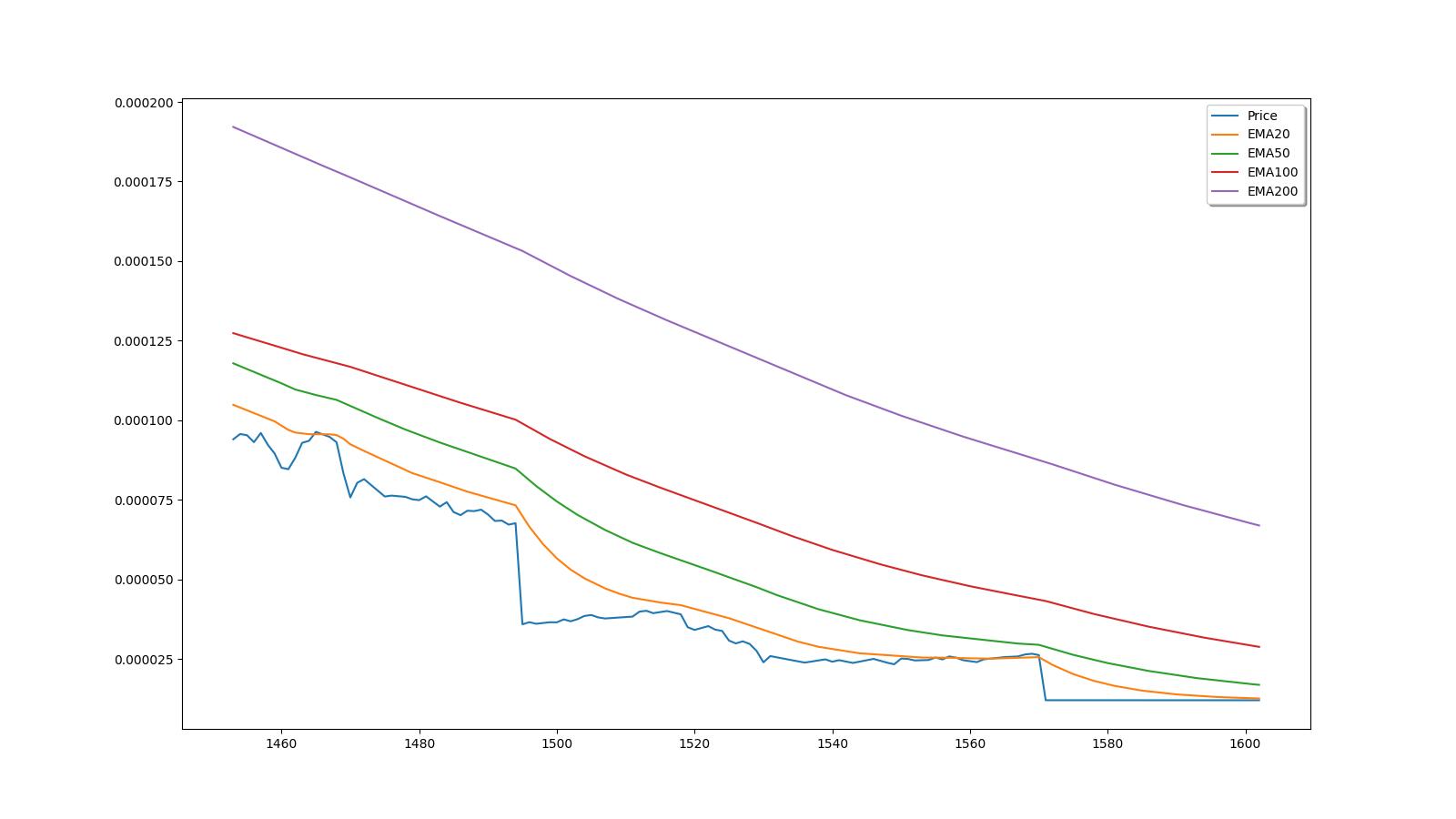 Realm Exponential Moving Averages