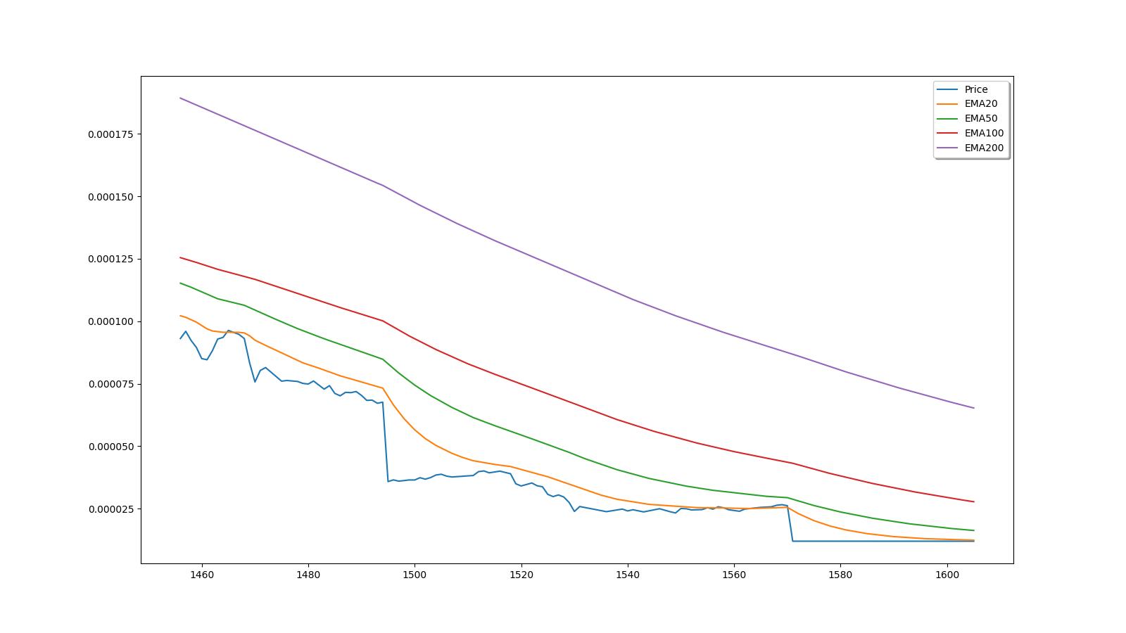 Realm Exponential Moving Averages