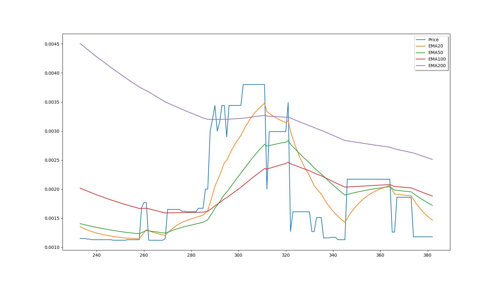 RealtyX Exponential Moving Averages