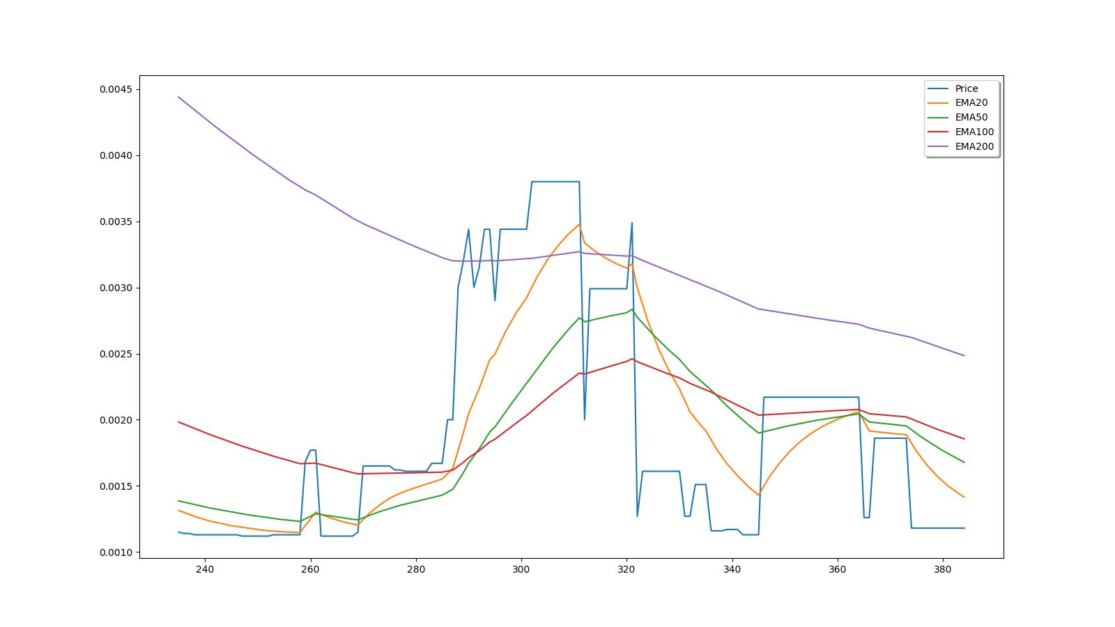 RealtyX Exponential Moving Averages
