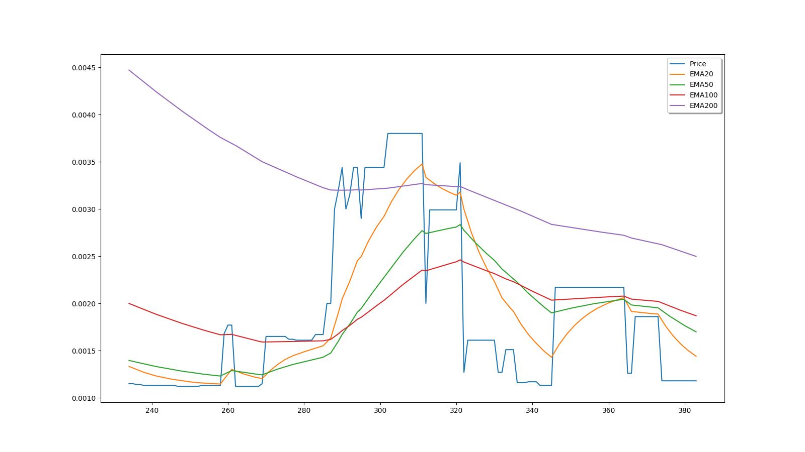 RealtyX Exponential Moving Averages