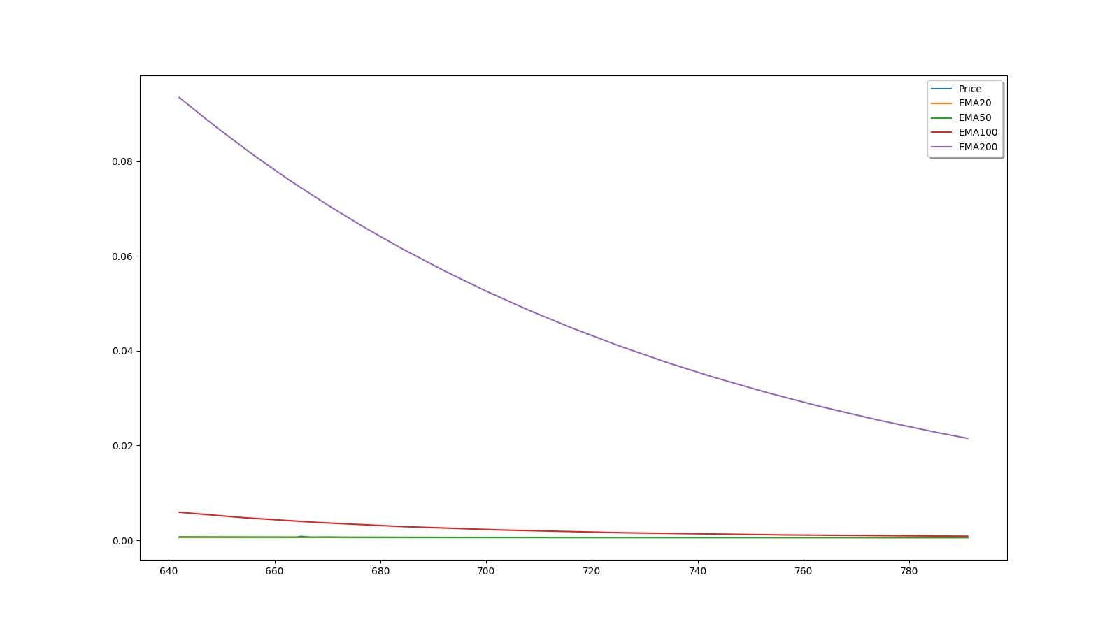 Realvirm Exponential Moving Averages