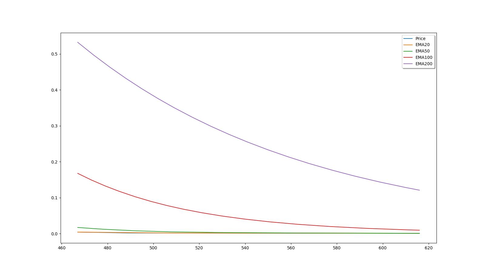 Realvirm Exponential Moving Averages