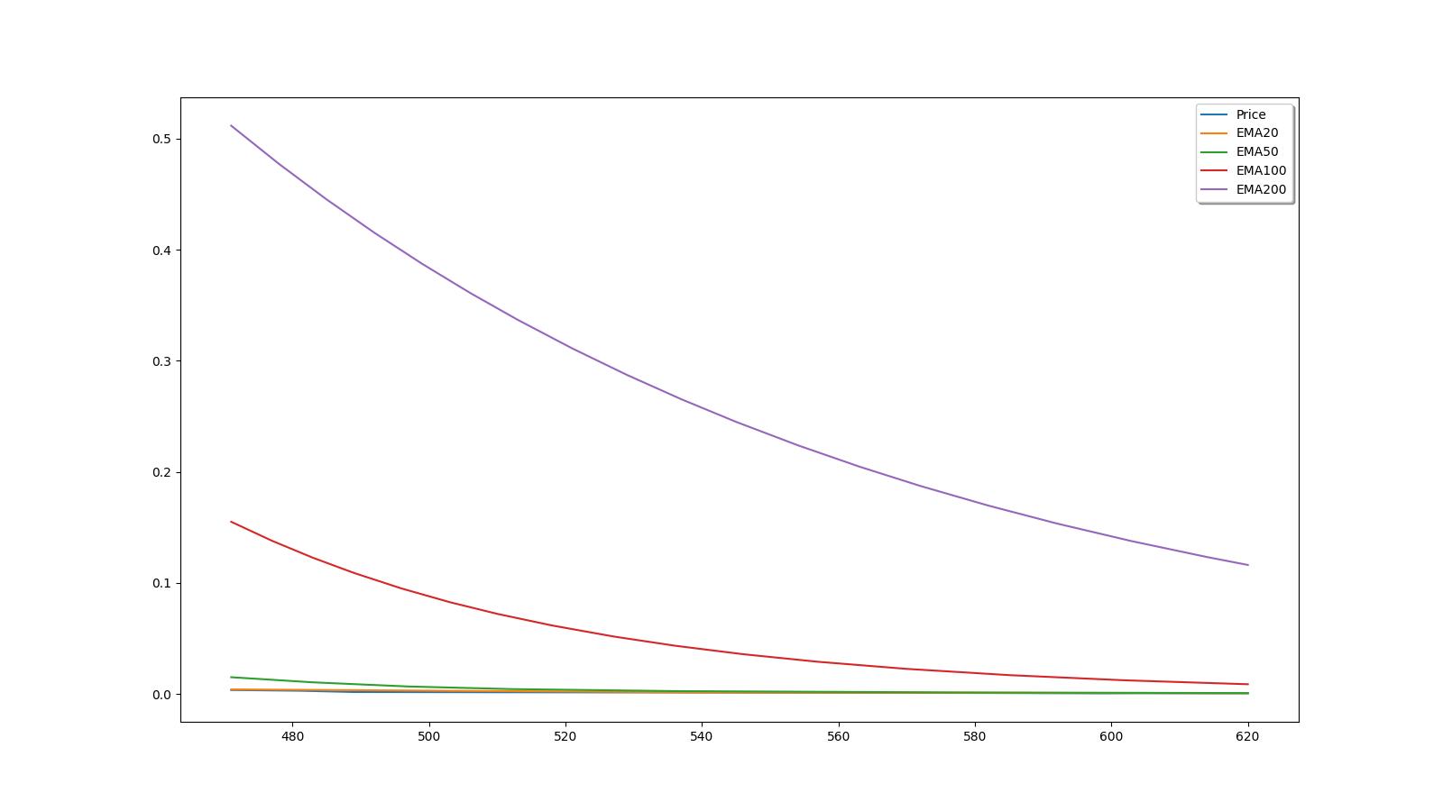 Realvirm Exponential Moving Averages