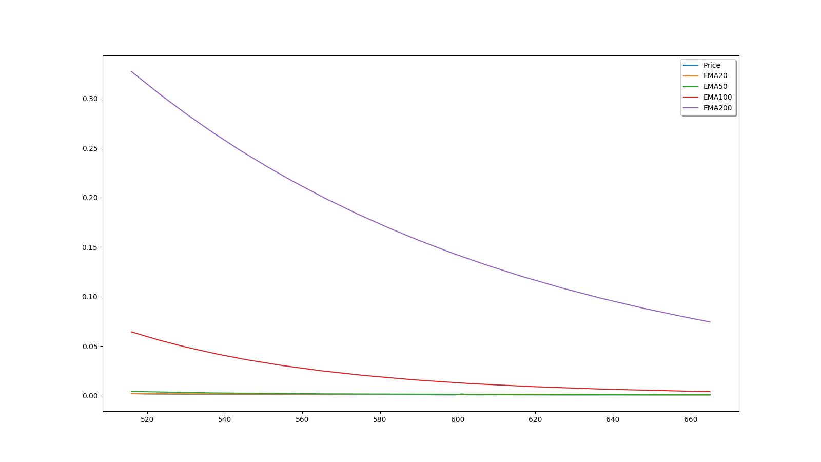 Realvirm Exponential Moving Averages