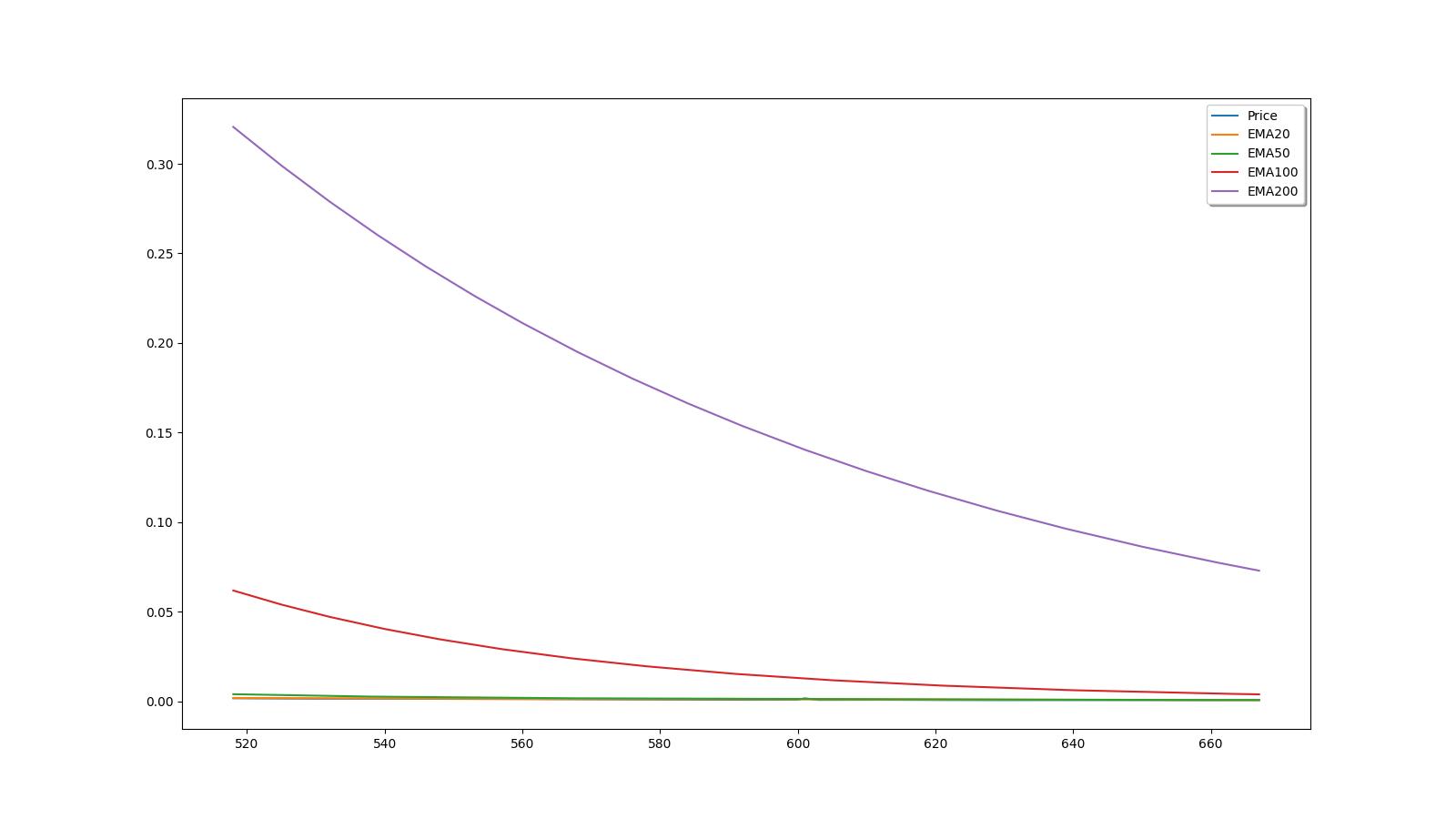 Realvirm Exponential Moving Averages