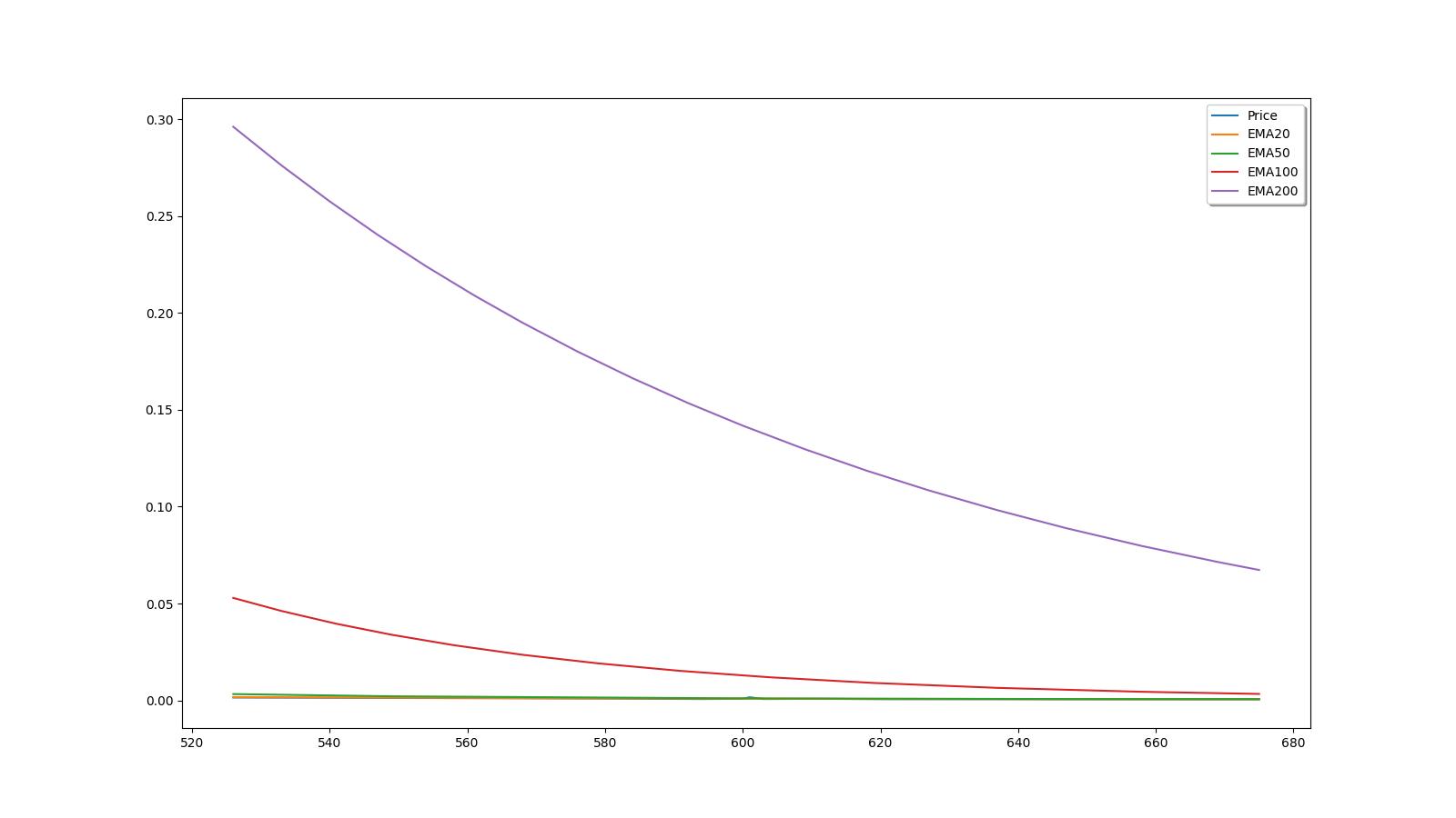 Realvirm Exponential Moving Averages
