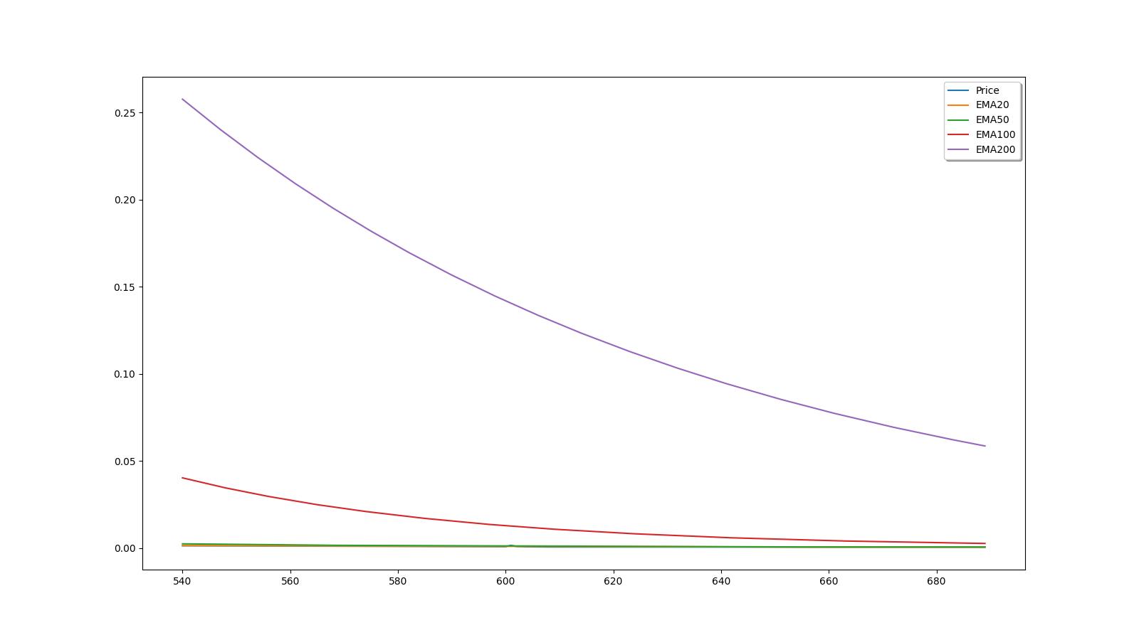Realvirm Exponential Moving Averages