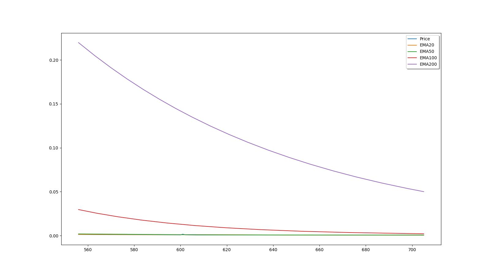 Realvirm Exponential Moving Averages