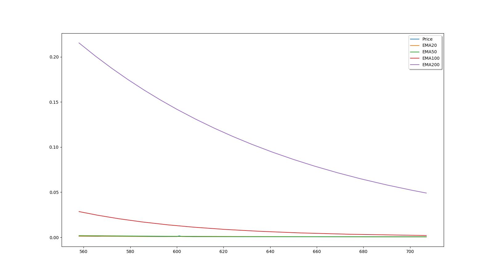 Realvirm Exponential Moving Averages