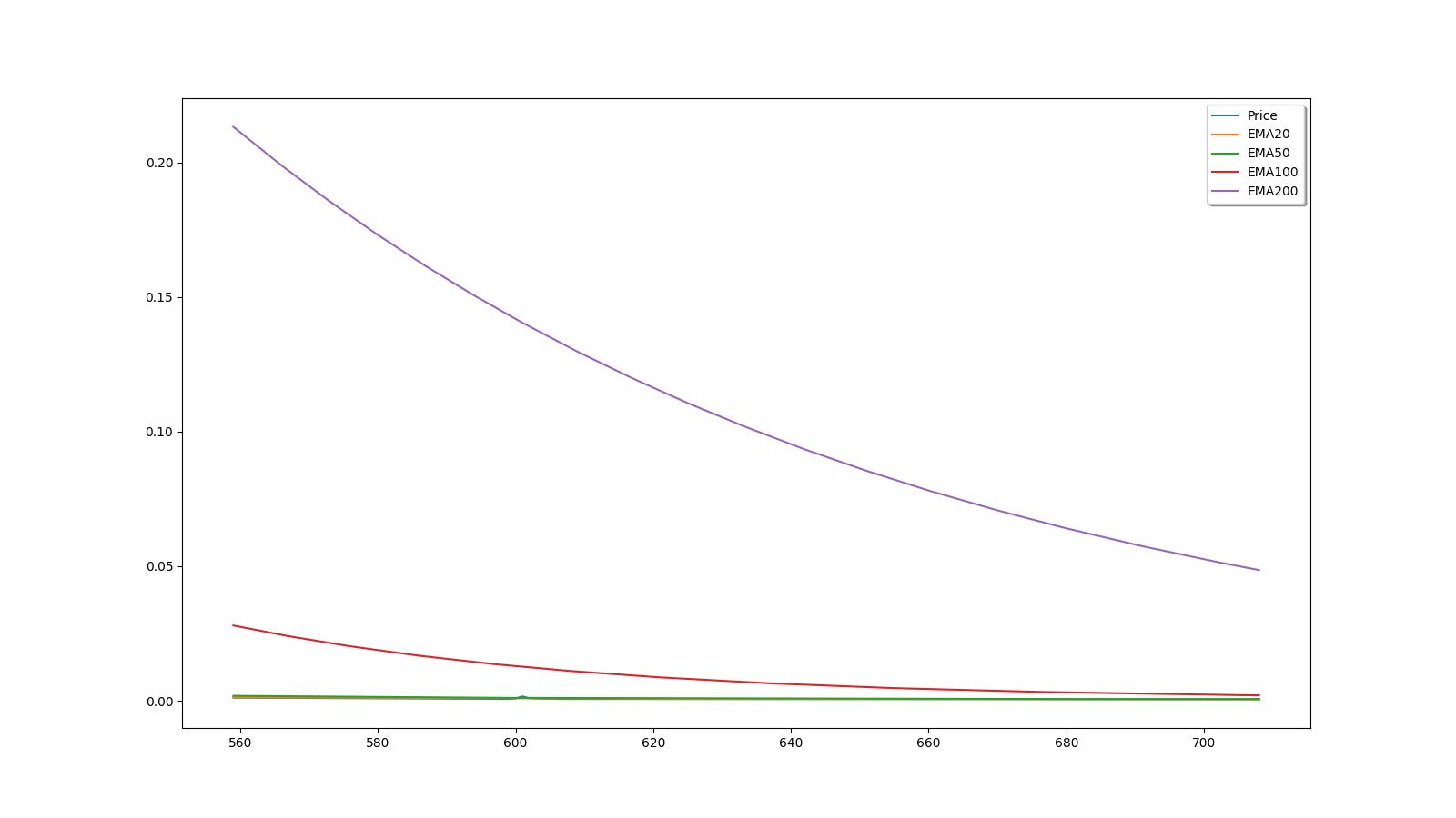 Realvirm Exponential Moving Averages