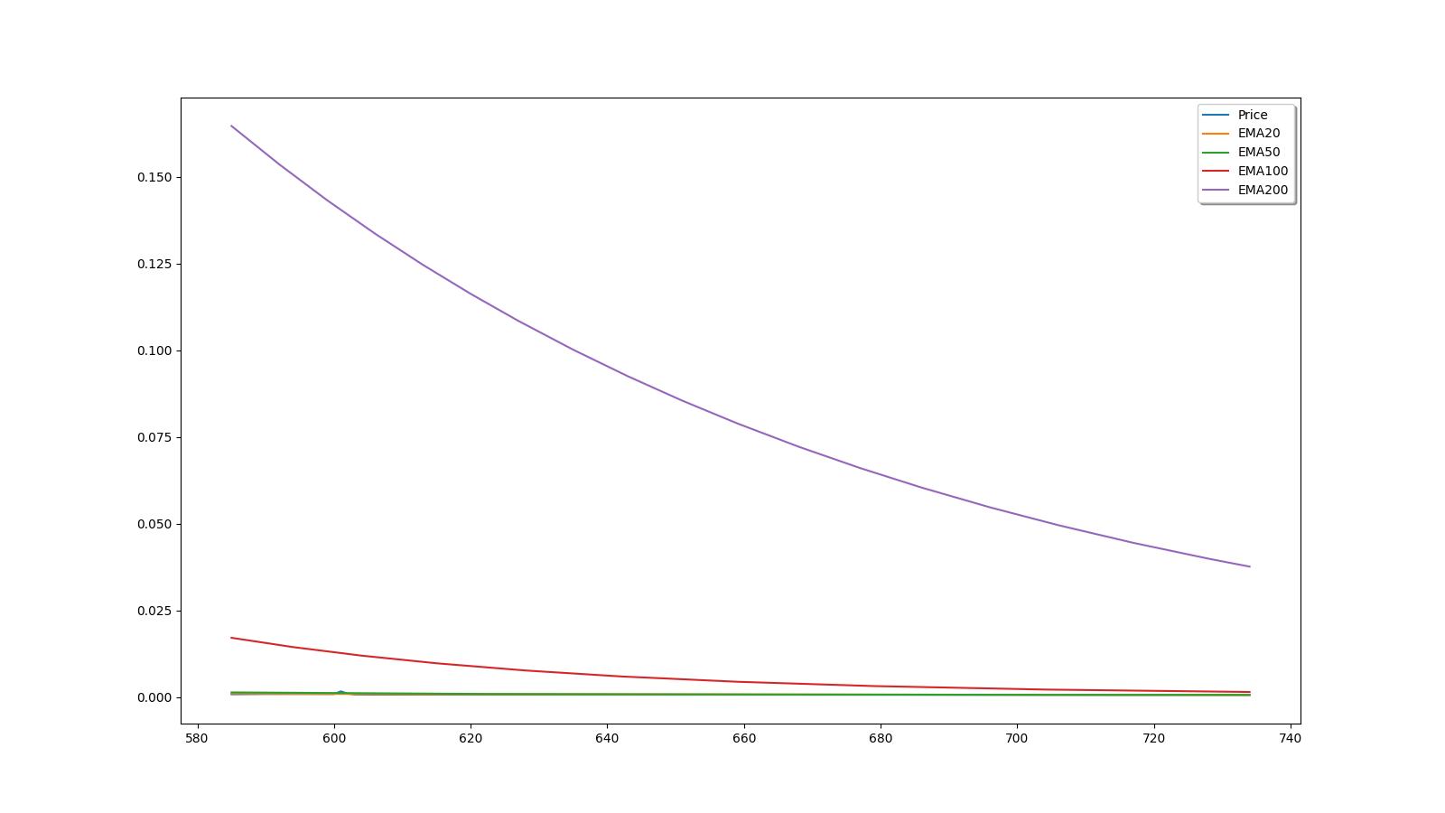 Realvirm Exponential Moving Averages
