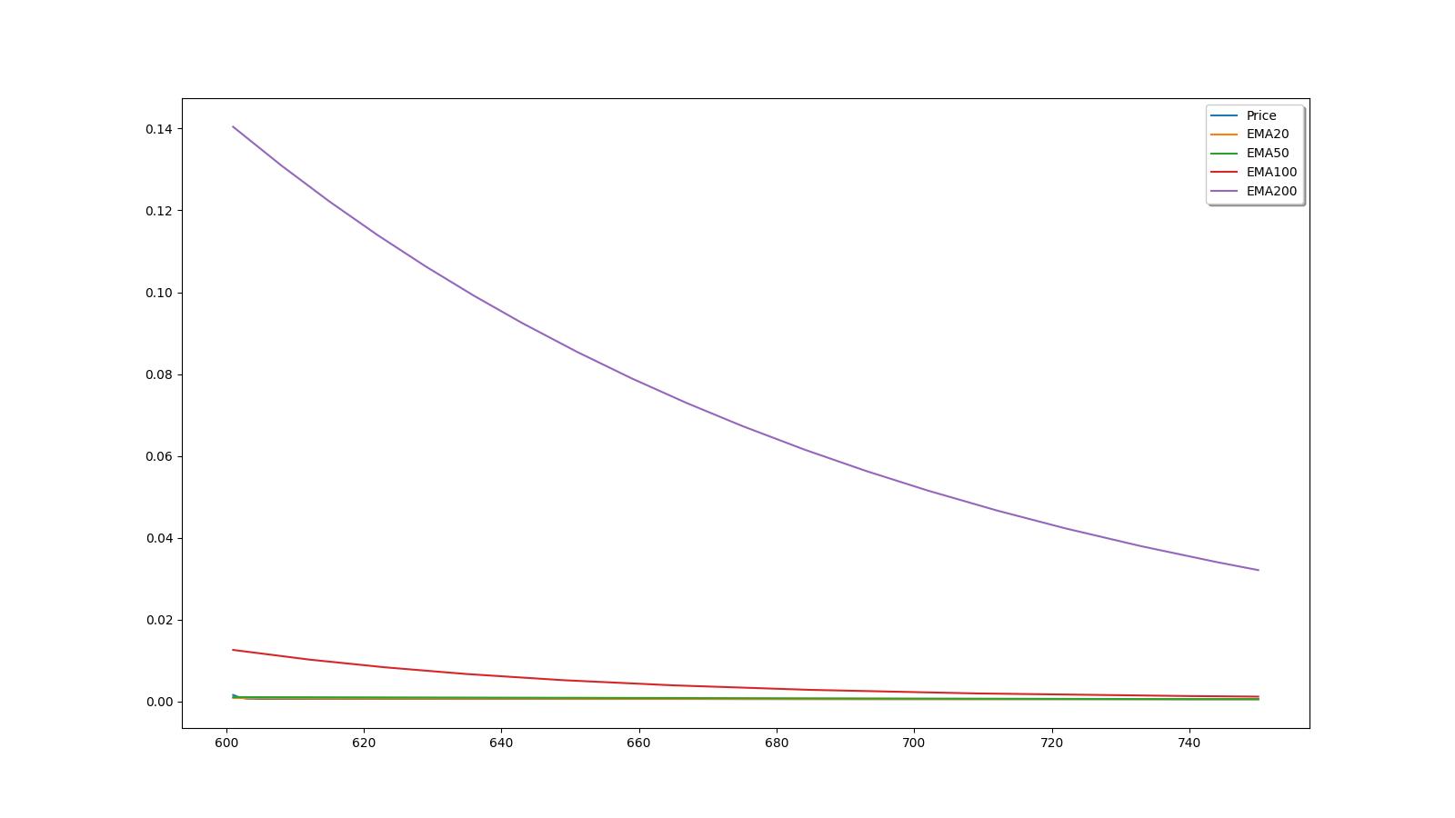 Realvirm Exponential Moving Averages