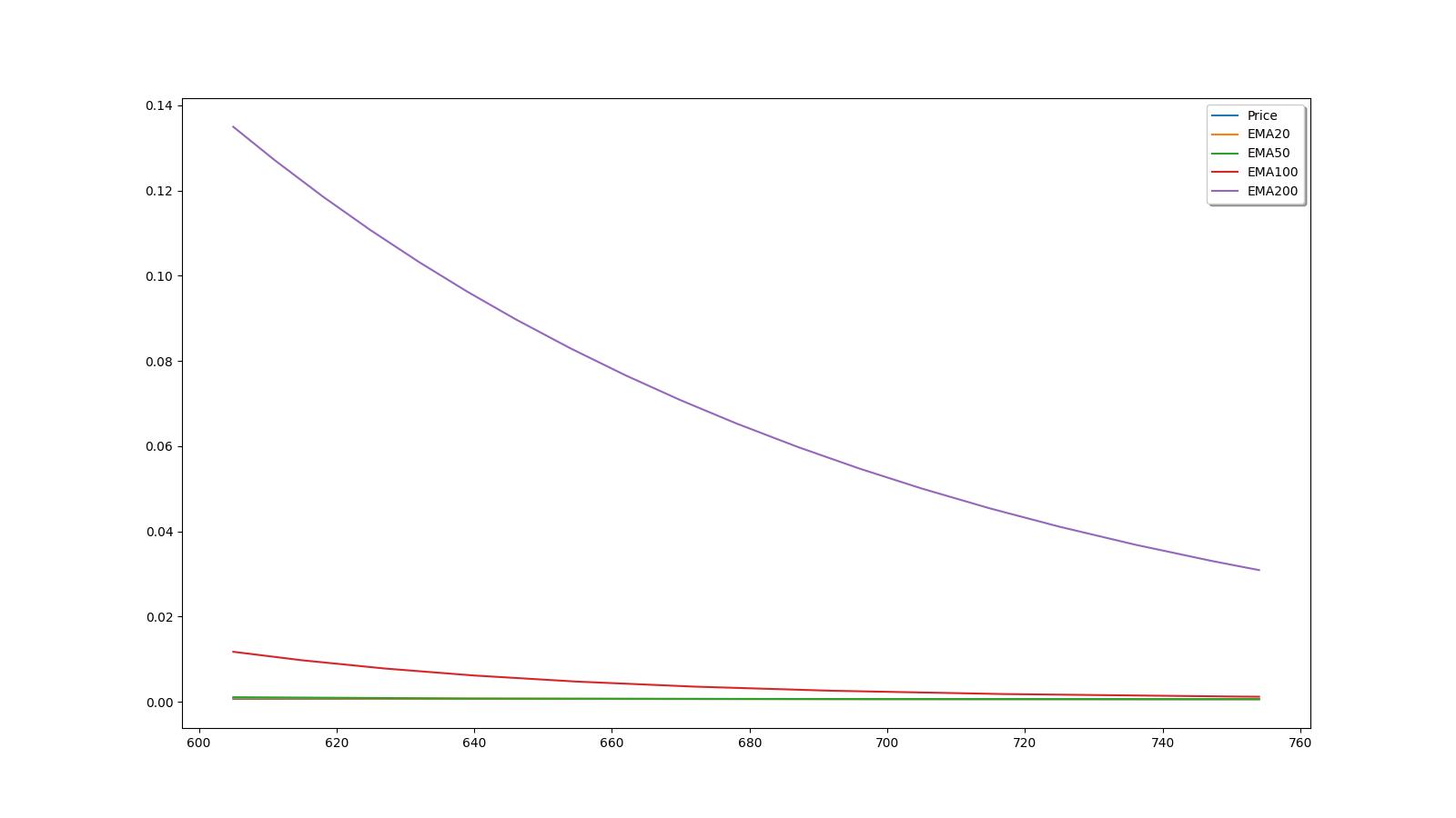 Realvirm Exponential Moving Averages