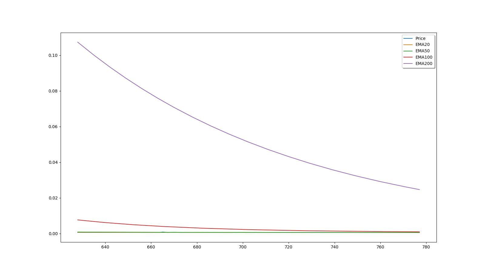 Realvirm Exponential Moving Averages