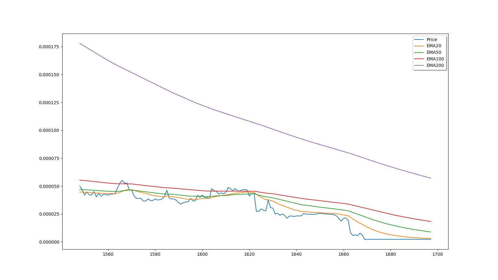 ReapChain Exponential Moving Averages