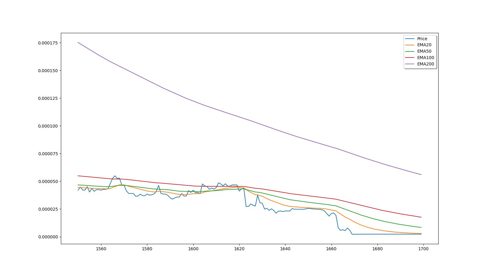 ReapChain Exponential Moving Averages