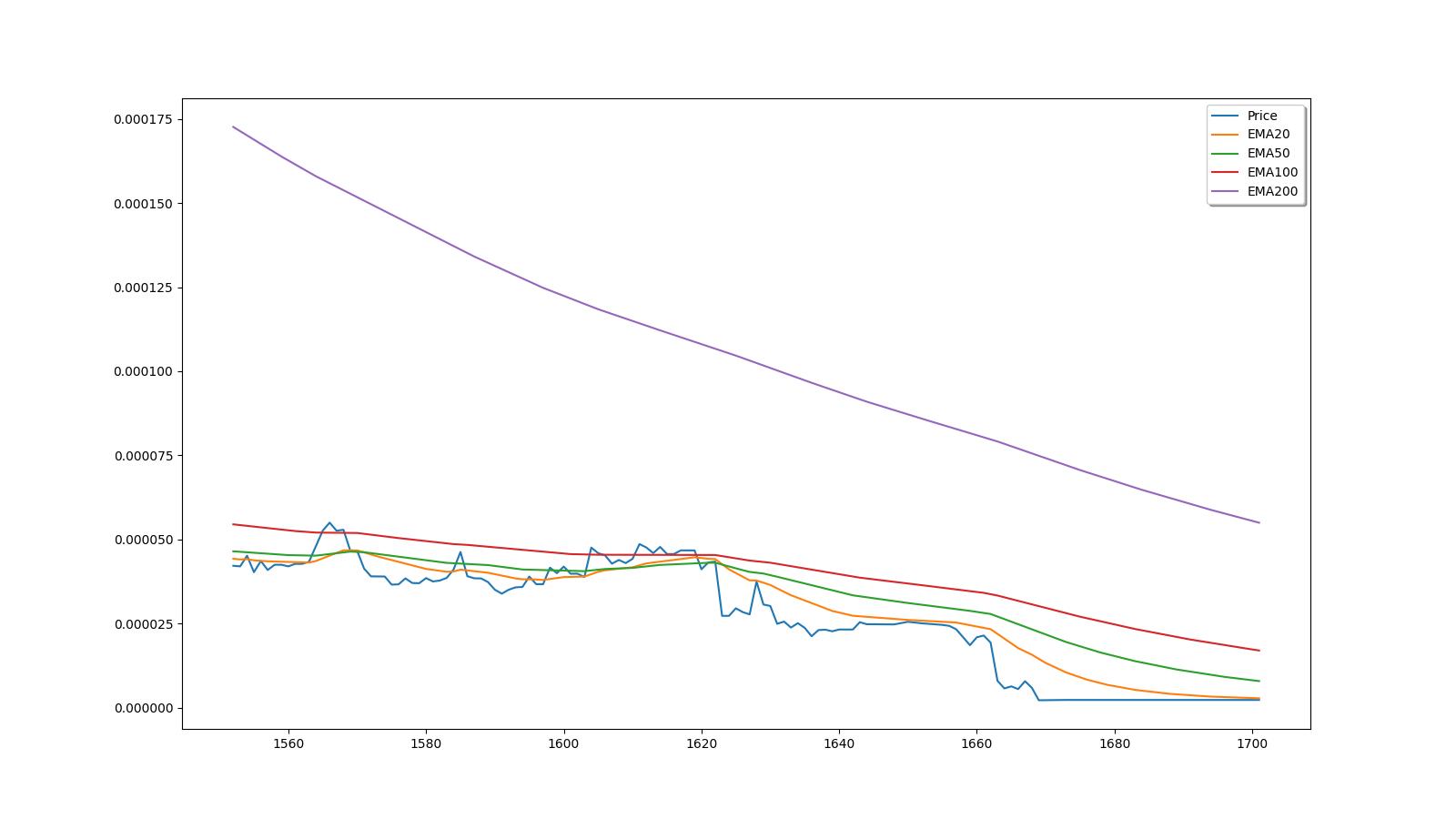 ReapChain Exponential Moving Averages