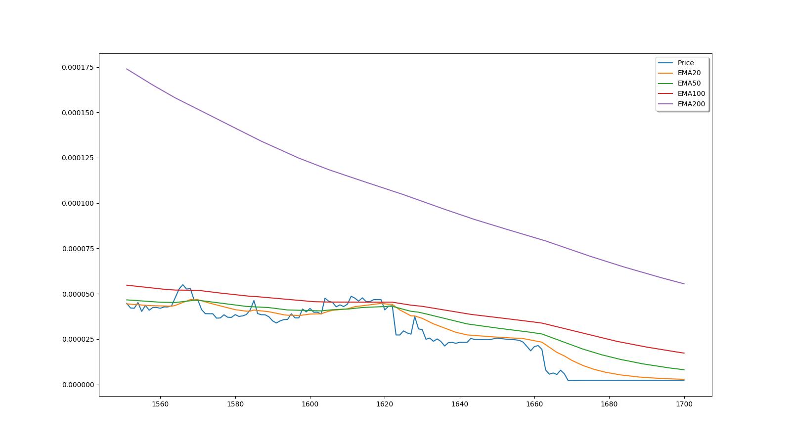 ReapChain Exponential Moving Averages