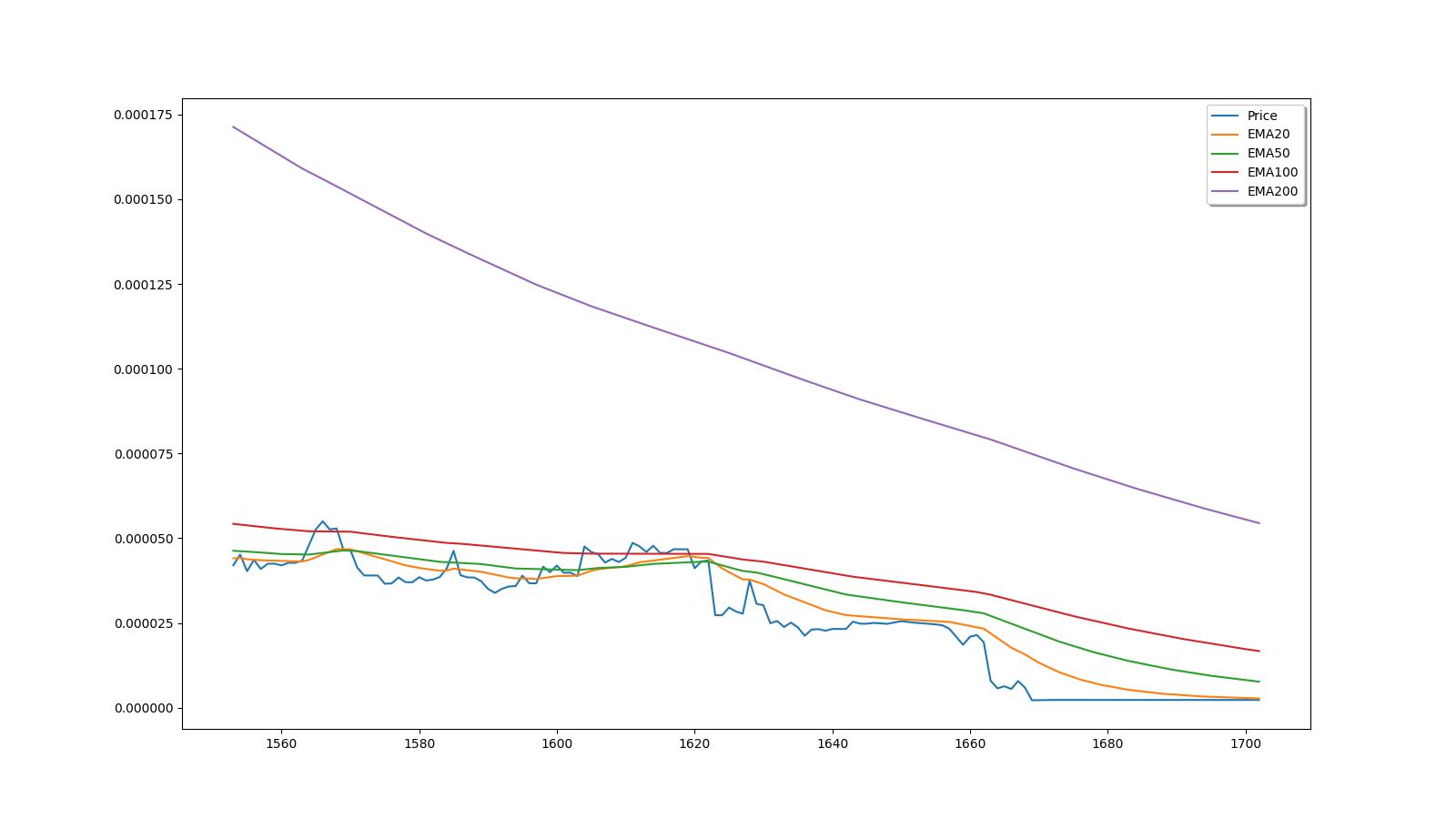 ReapChain Exponential Moving Averages