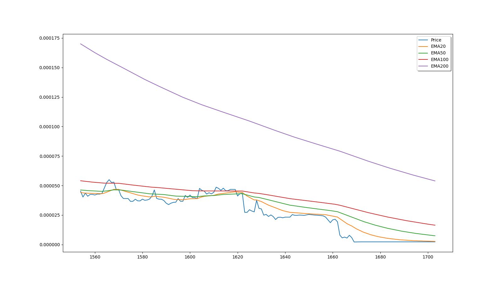 ReapChain Exponential Moving Averages