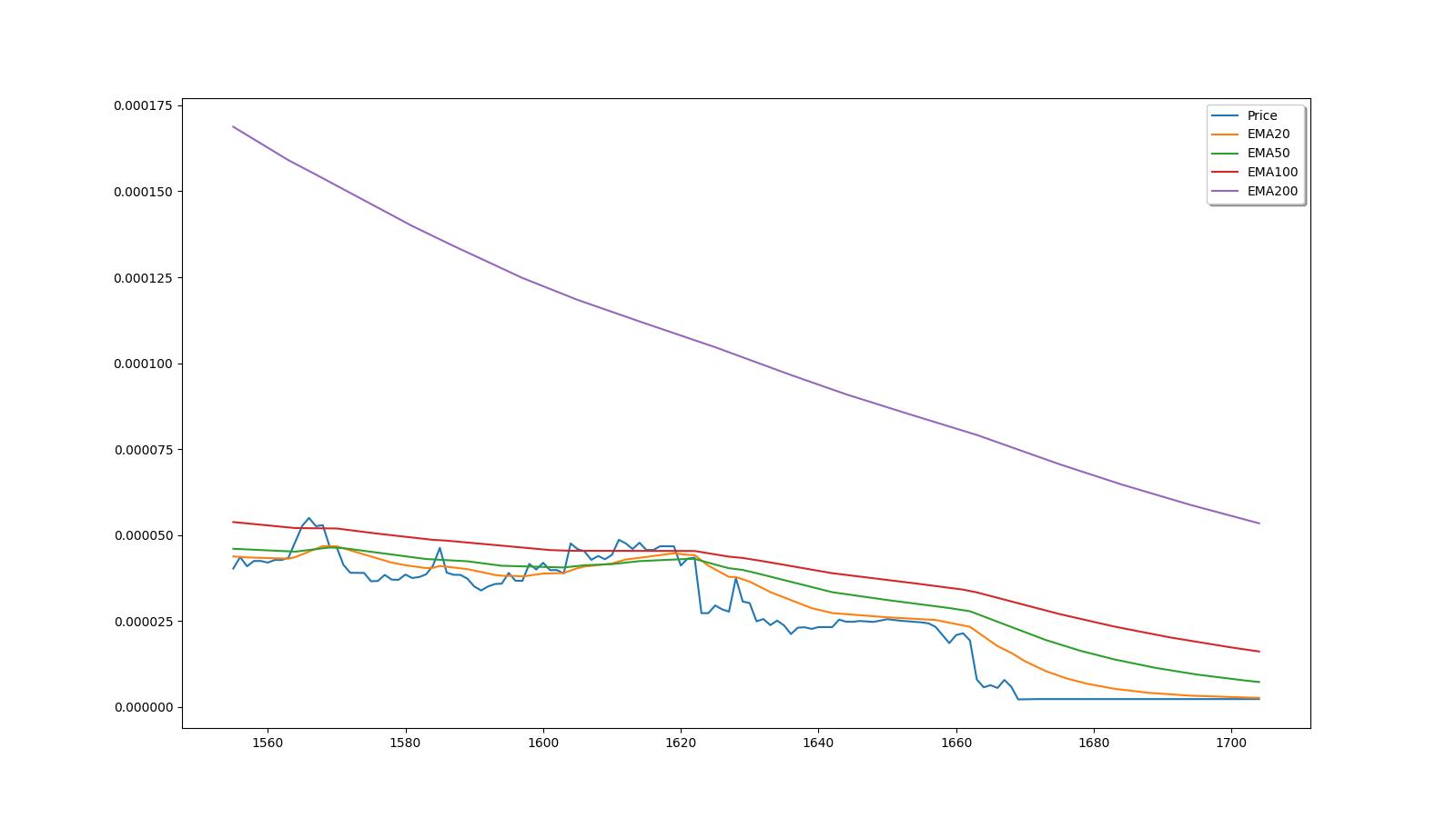 ReapChain Exponential Moving Averages