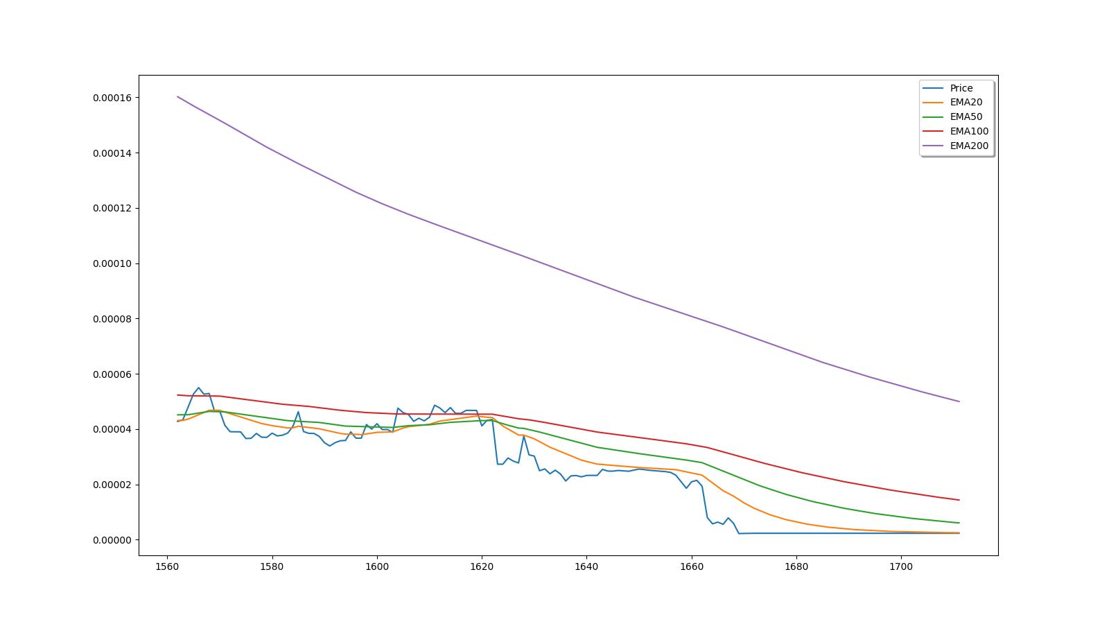 ReapChain Exponential Moving Averages