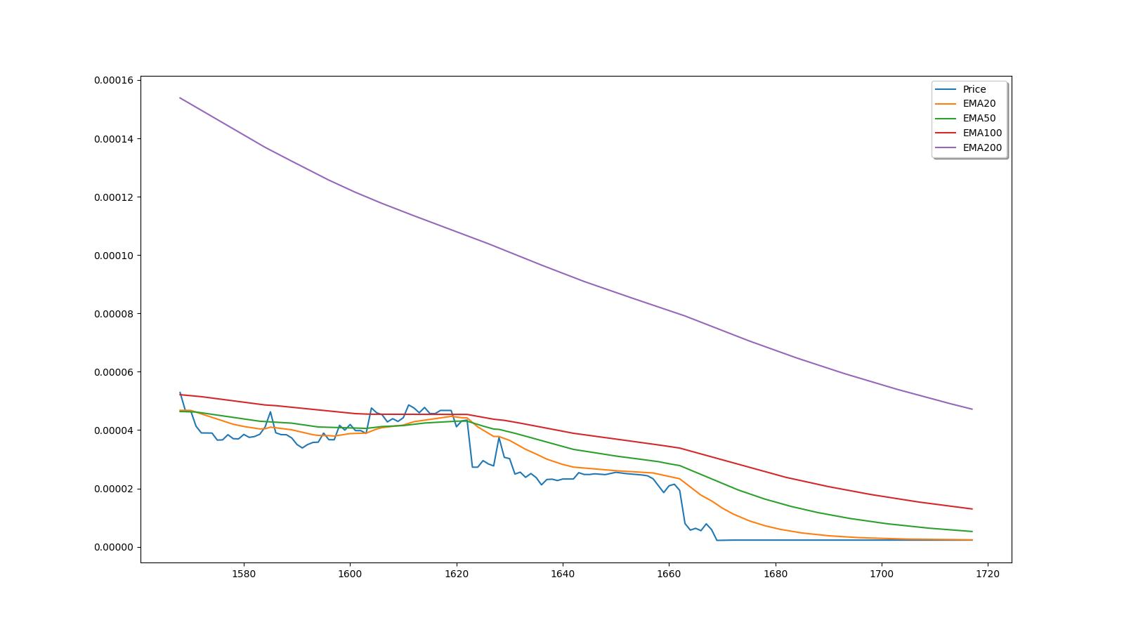 ReapChain Exponential Moving Averages
