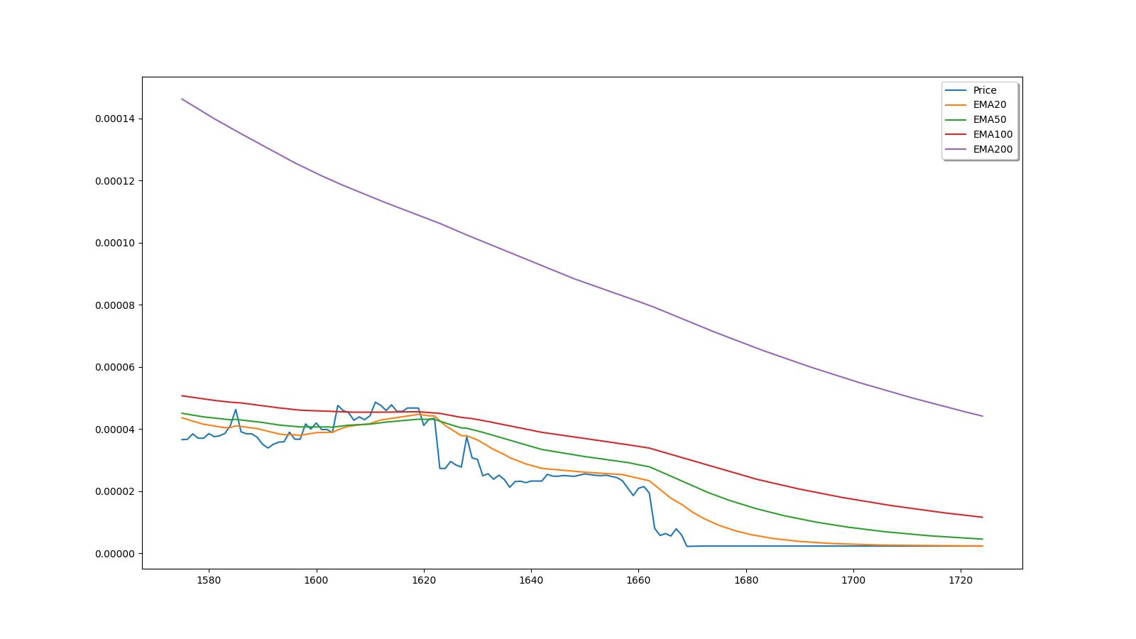 ReapChain Exponential Moving Averages