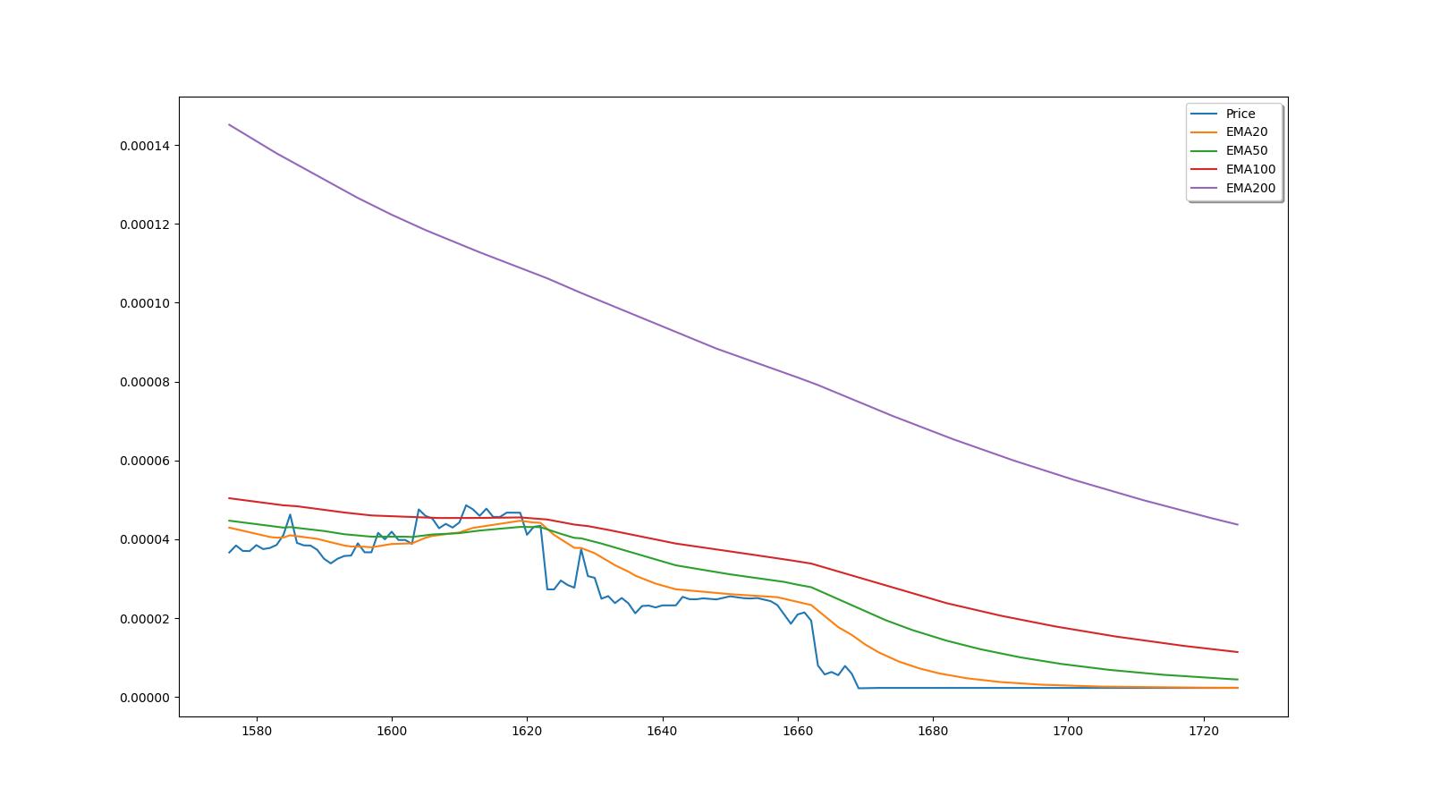 ReapChain Exponential Moving Averages
