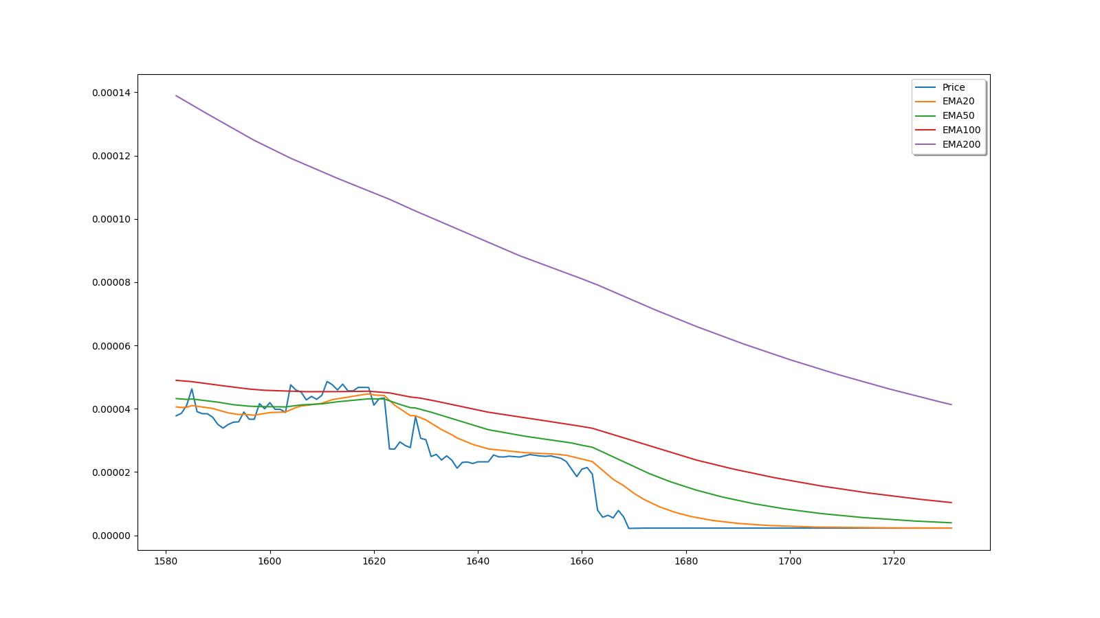 ReapChain Exponential Moving Averages