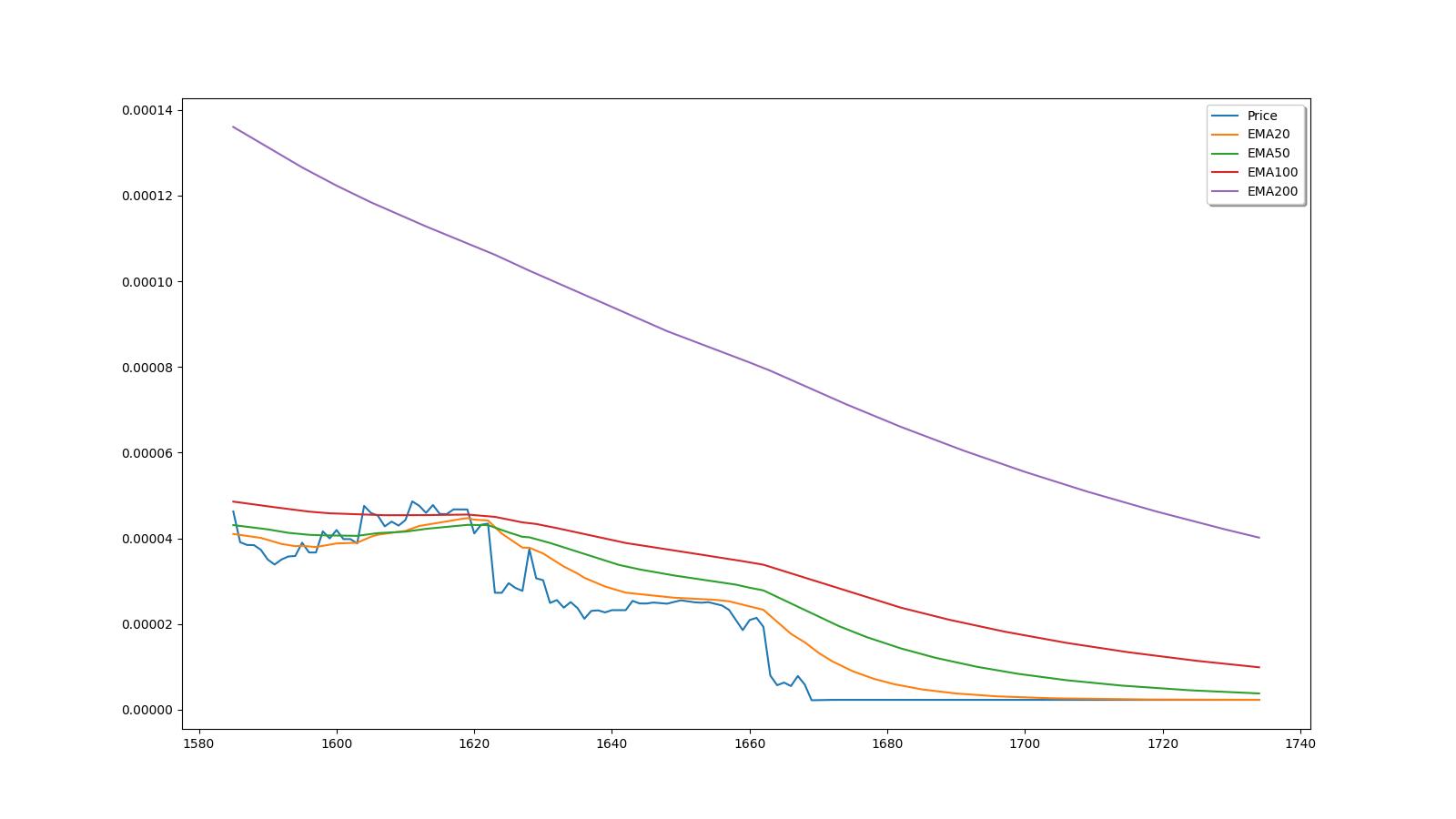 ReapChain Exponential Moving Averages