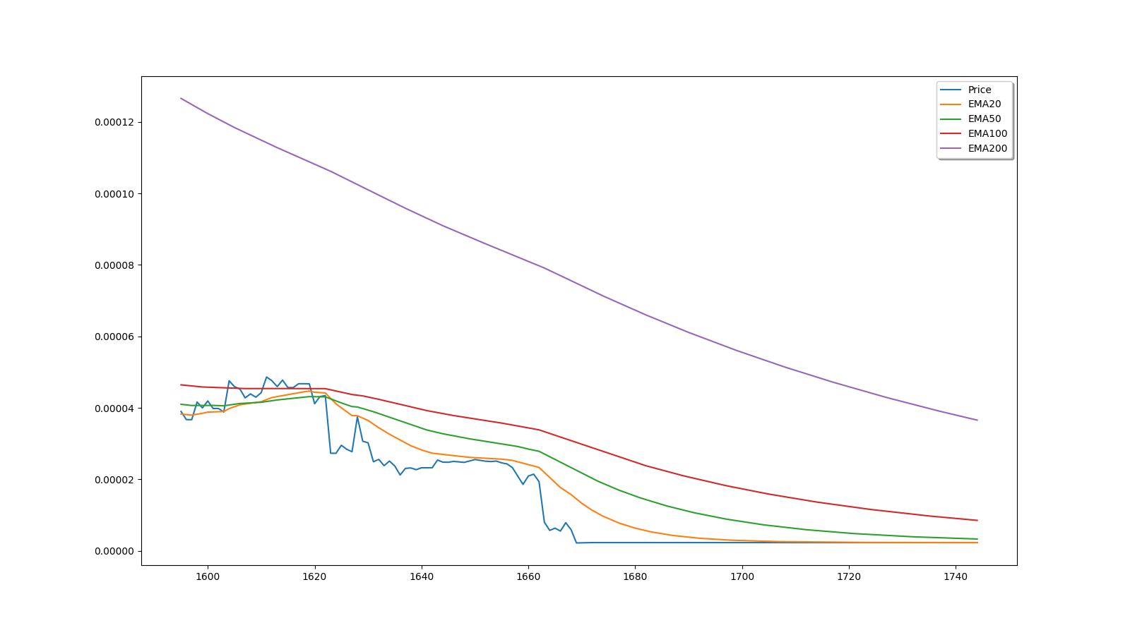 ReapChain Exponential Moving Averages
