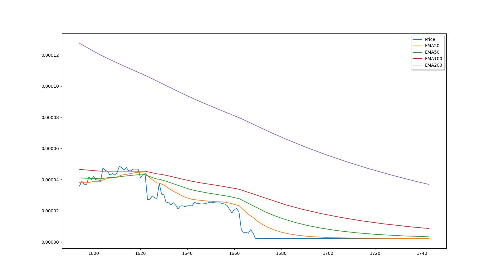 립체인 Exponential Moving Averages