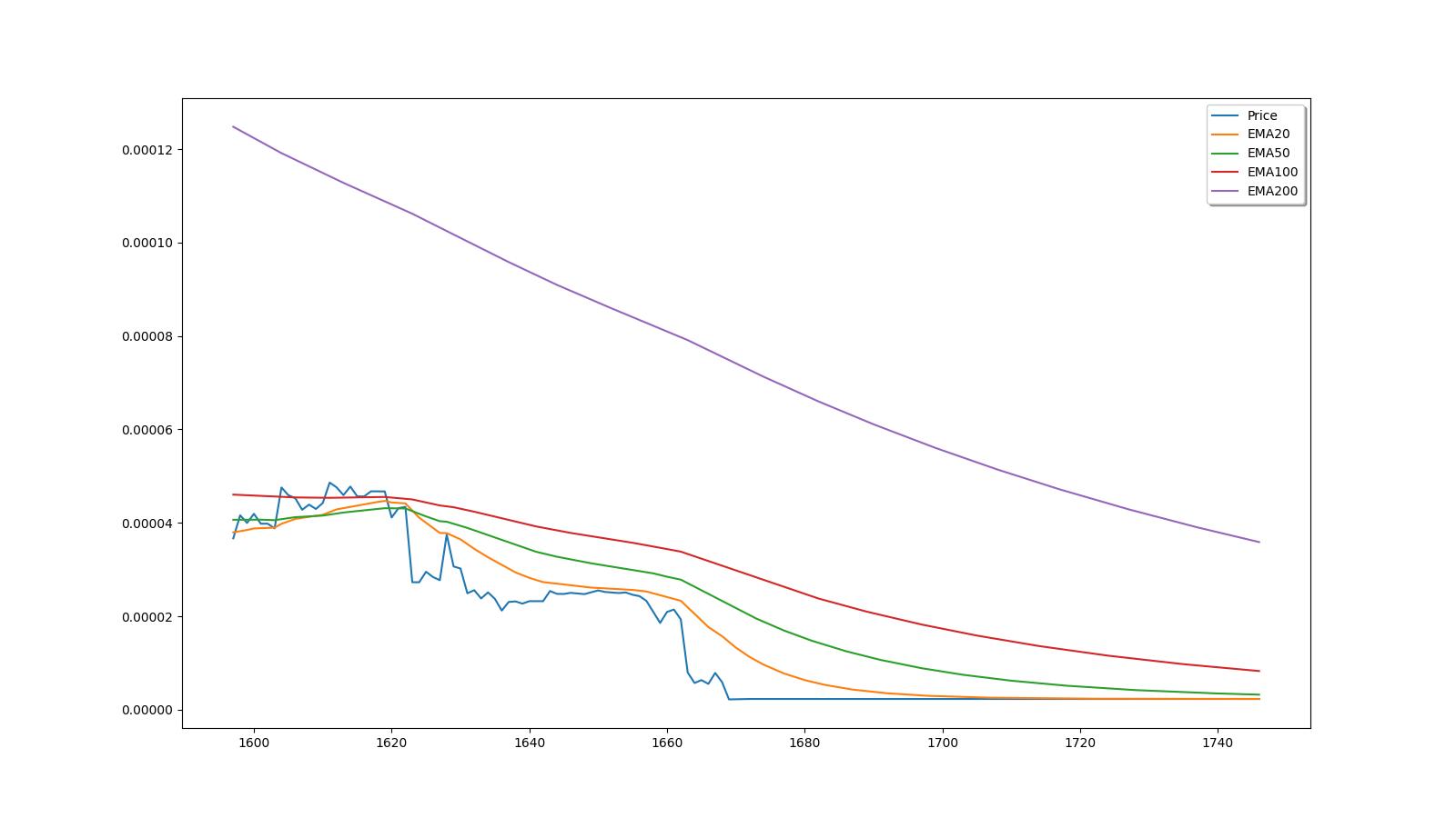 ReapChain Exponential Moving Averages