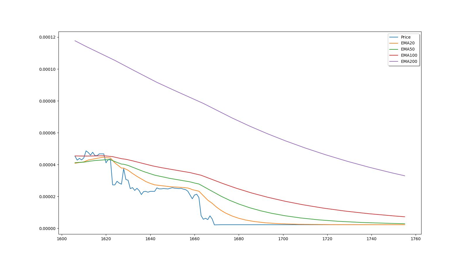 ReapChain Exponential Moving Averages