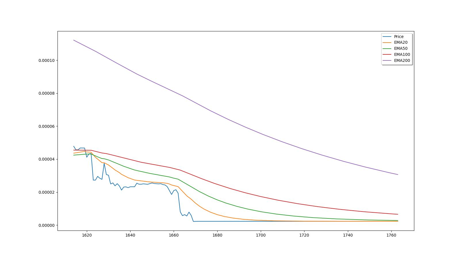 ReapChain Exponential Moving Averages