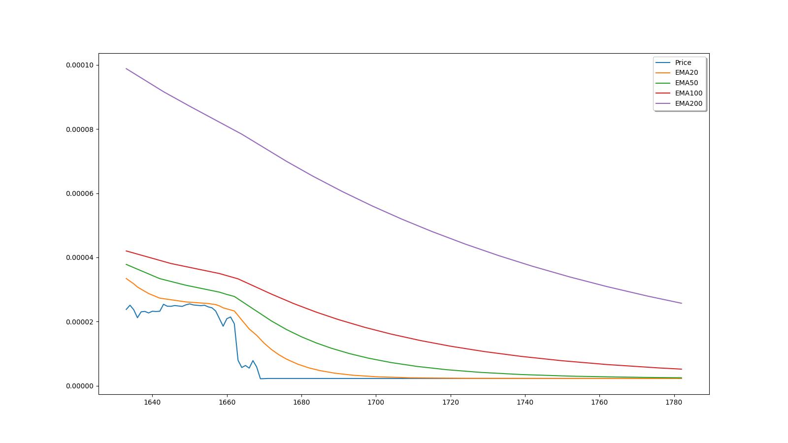 ReapChain Exponential Moving Averages