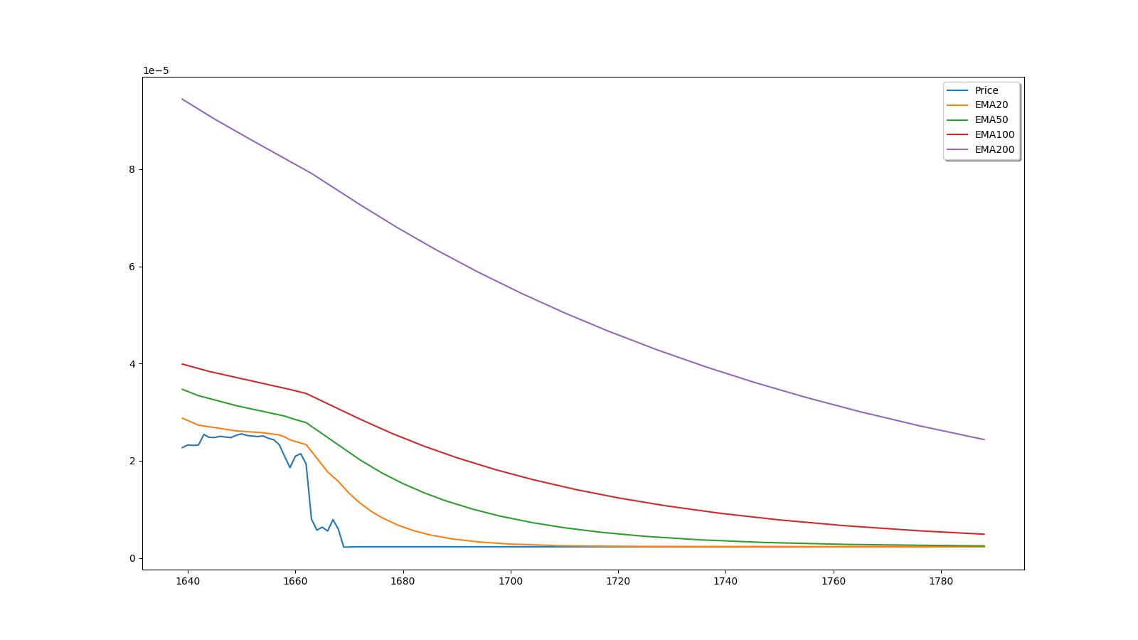 ReapChain Exponential Moving Averages